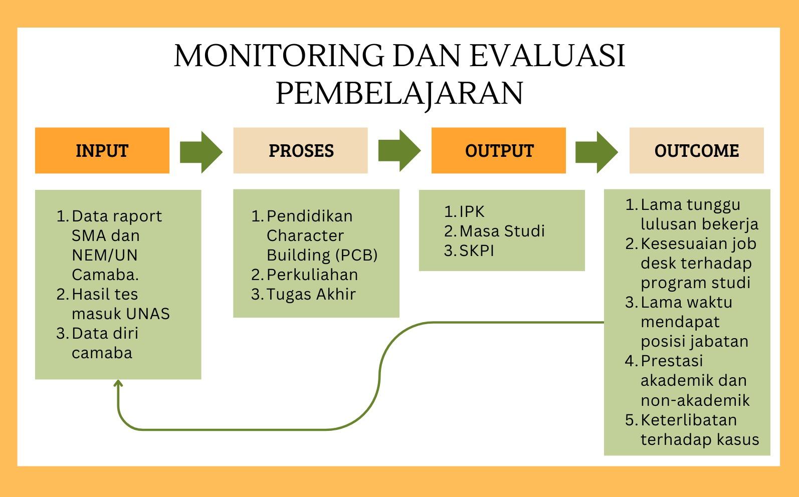 Alur Monitoring dan Evaluasi Pembelajaran – Program Studi Hubungan ...